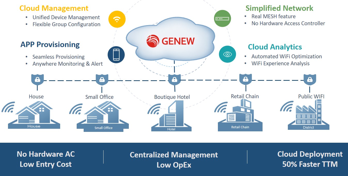 Genew WiFi Solution - Genew