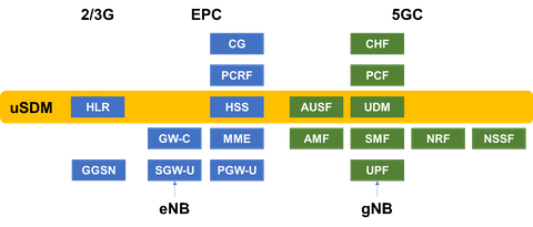 5GC, Private Networks - Genew